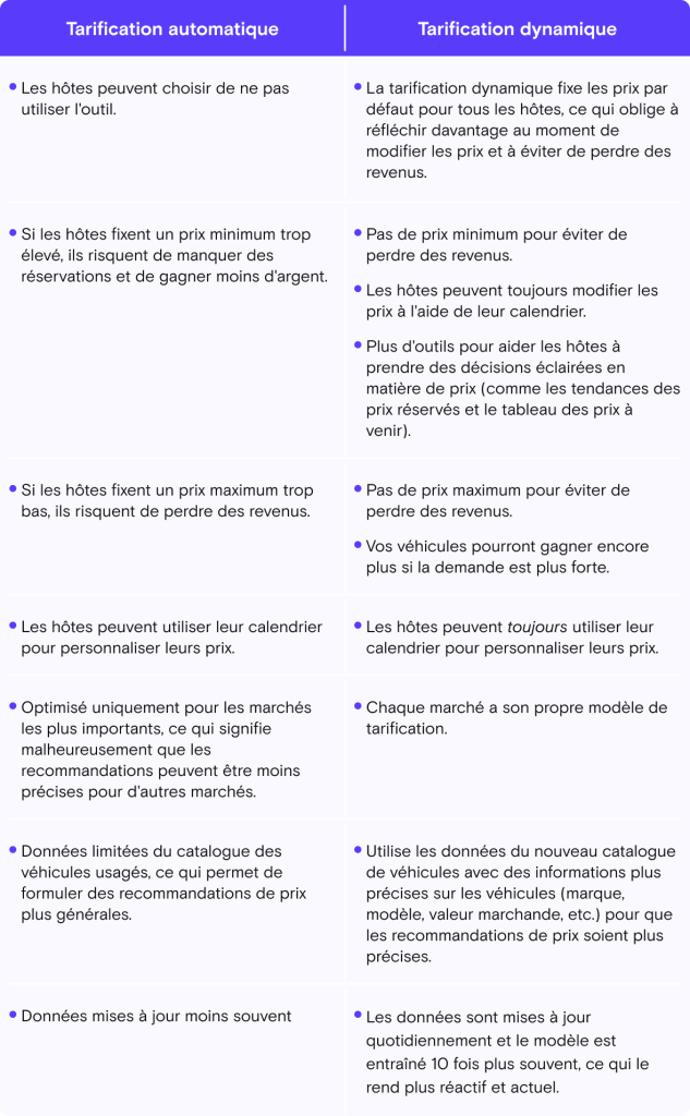 Introduction à la tarification dynamique | Field Notes: Le blog Turo