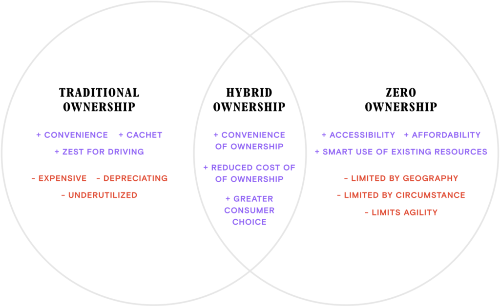 The hybrid model of vehicle ownership | Field Notes: The Turo blog