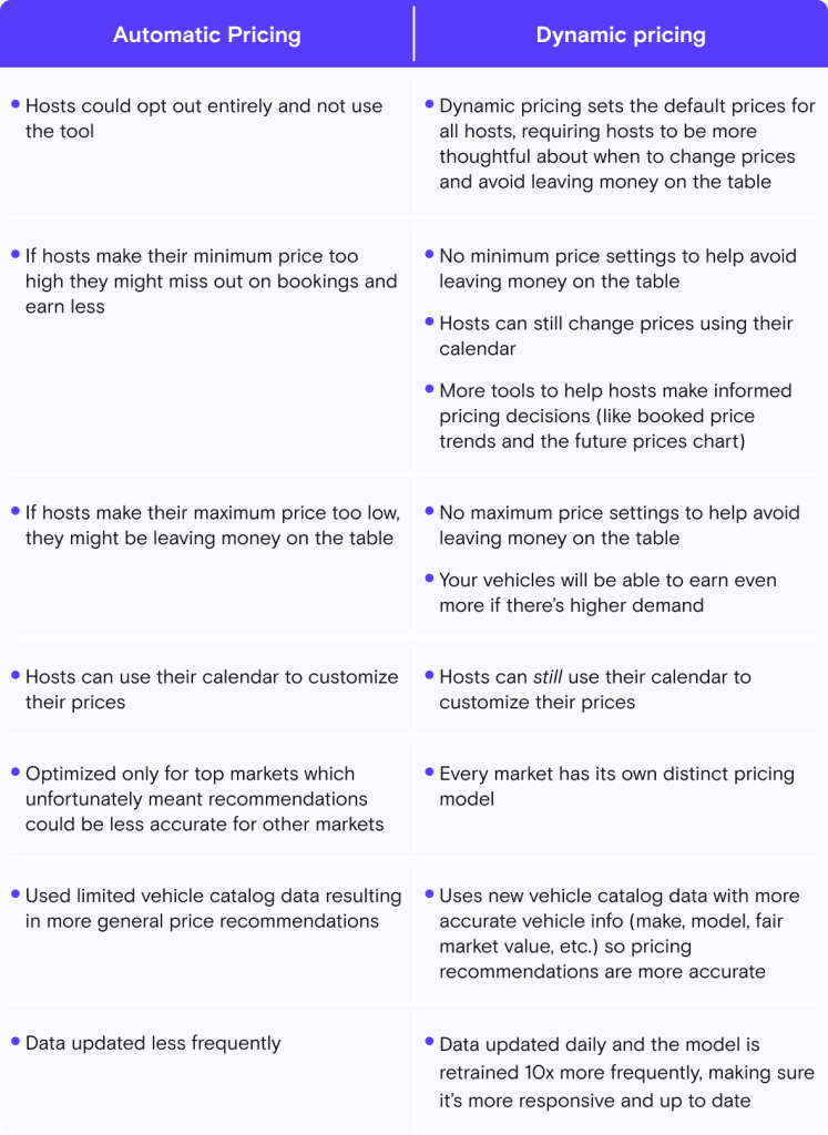 Introducing dynamic pricing to help maximize your earnings - Field ...