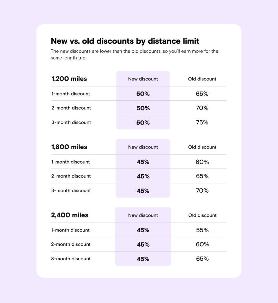 Lower monthly discounts to help boost host earnings - Field Notes: The ...